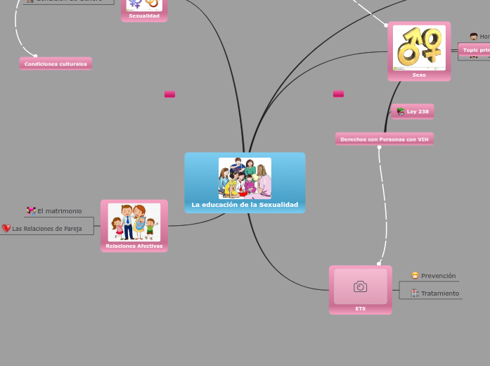 La educación de la Sexualidad - Mind Map